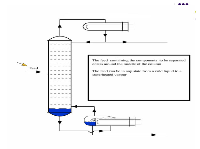 Distillation Process.pdf
