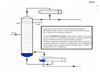 Distillation Process.pdf