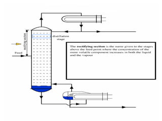 Distillation Process.pdf