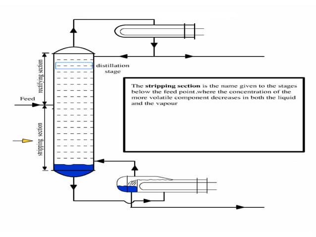 Distillation Process.pdf