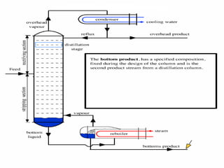 Distillation Process.pdf
