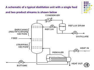 Distillation Process.pdf