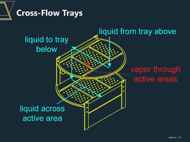 Distillation Trays as Mechanical Equipment (Advisian).pdf | Home ...