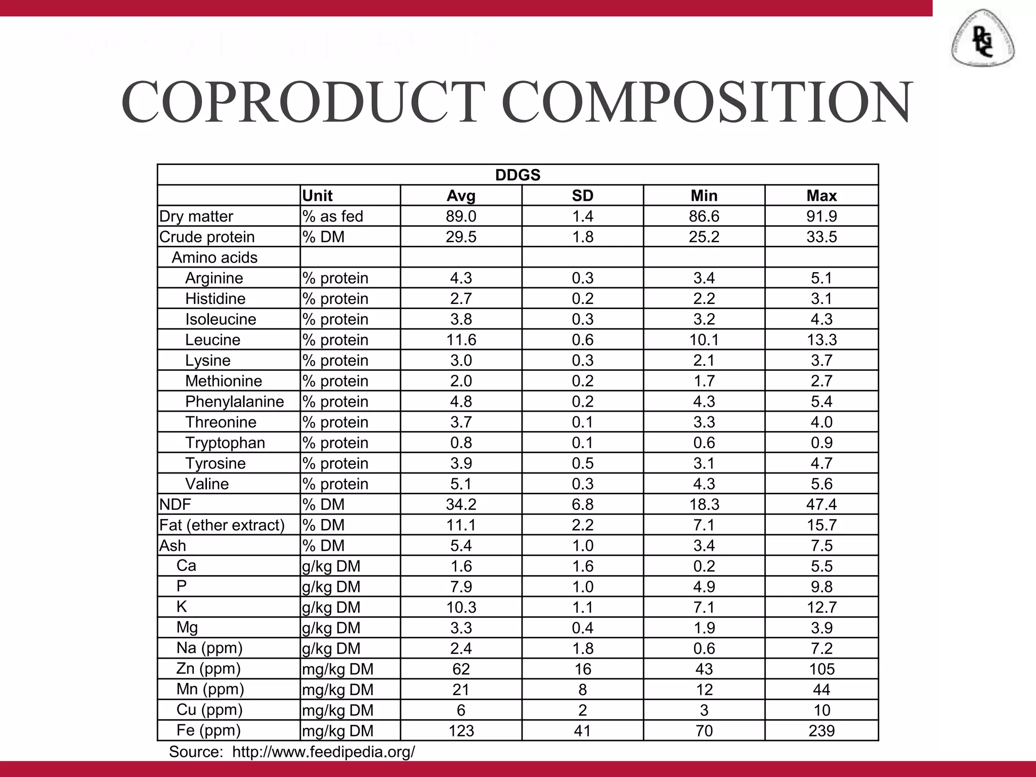 Distillers Grain Technology Council presentation-Rosentrater | PPTX