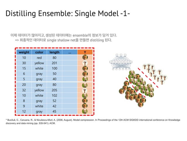 Distilling the knowledge in a neural network | PDF