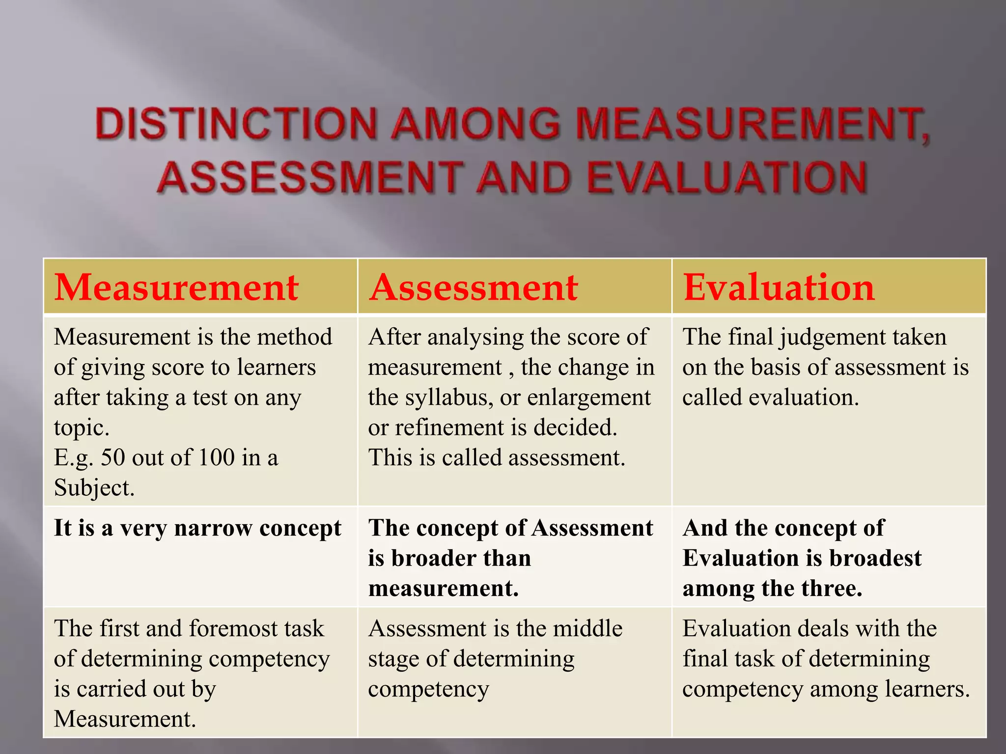 Distinction among measurement, assessment and evaluation | PPT Distinction among measurement, assessment and evaluation | PPT