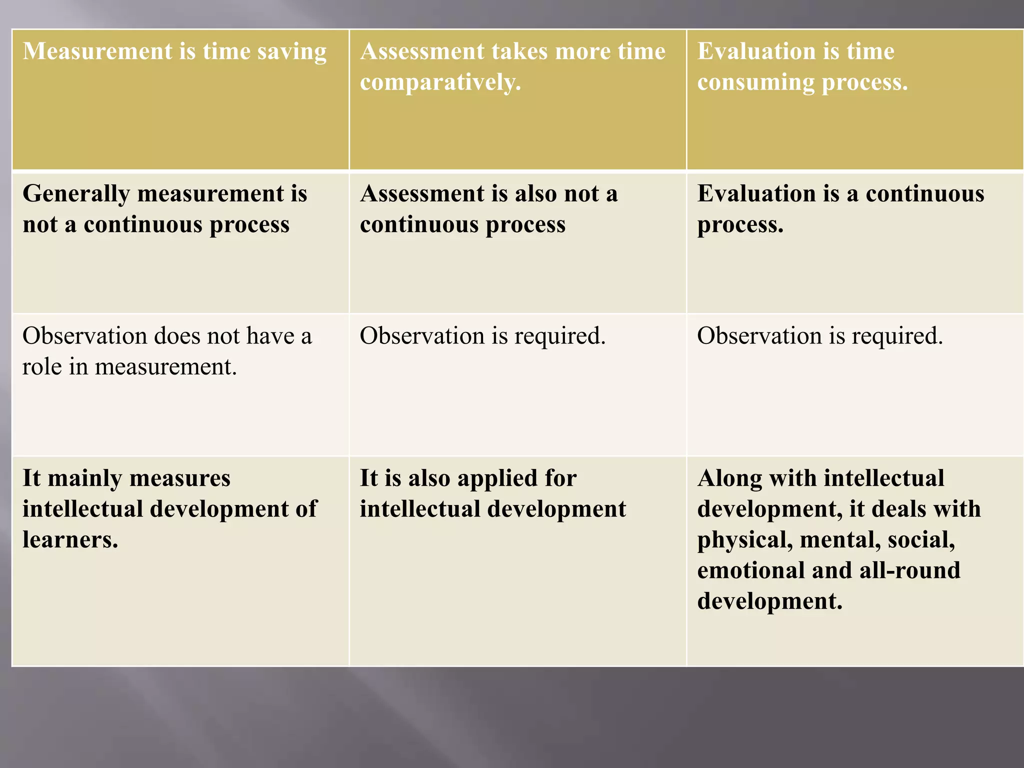 Distinction among measurement, assessment and evaluation | PPTX