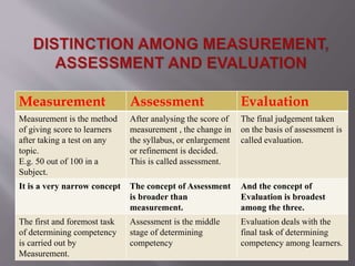 Distinction among measurement, assessment and evaluation | PPTX