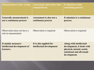 Distinction among measurement, assessment and evaluation | PPTX