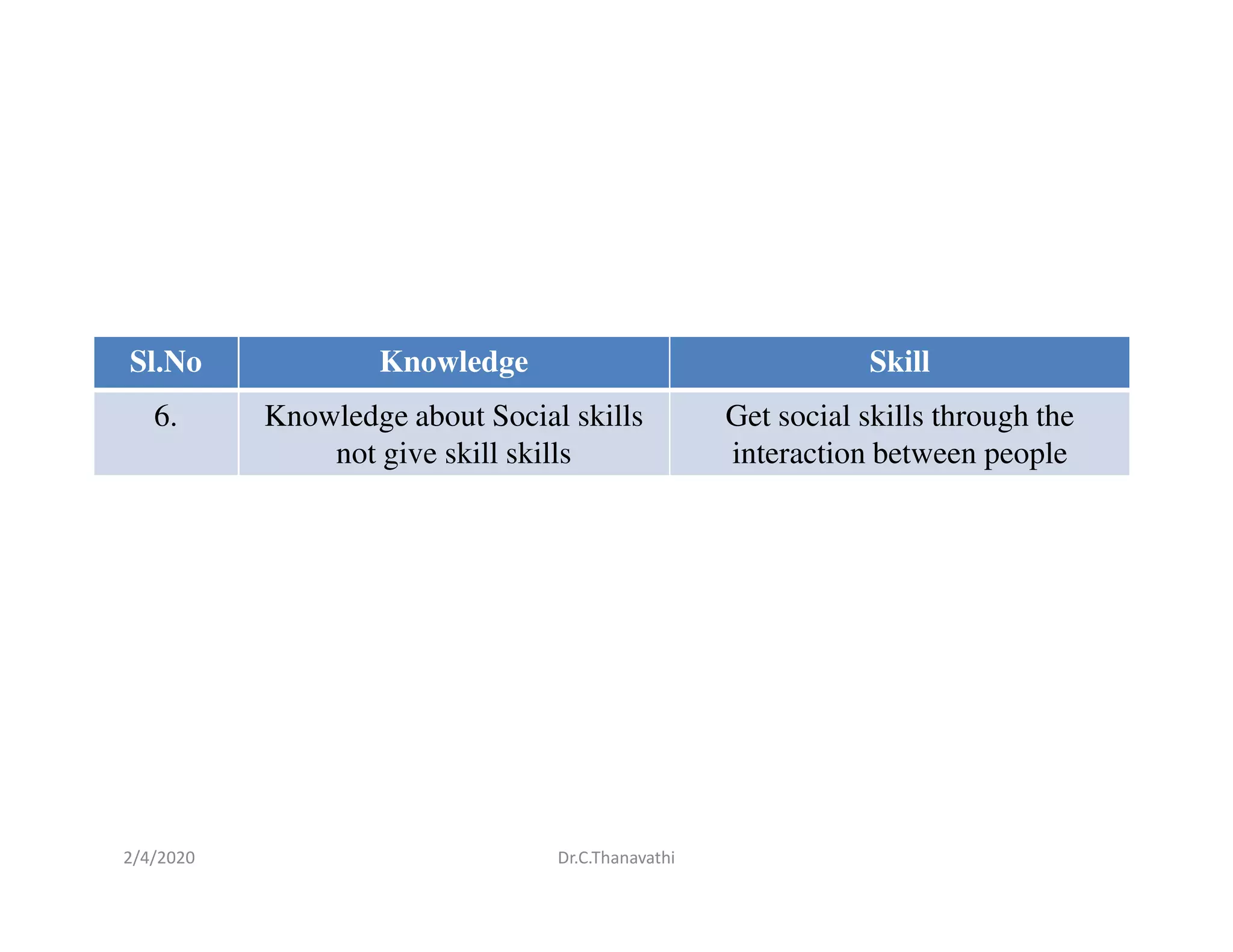 Distinction between knowledge and skill | PDF