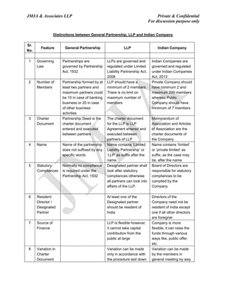Distinctions between general partnership llp company | PDF