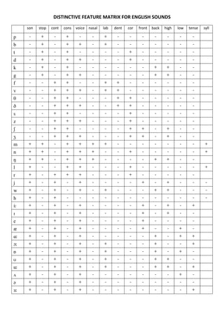 Distinctive Feature Matrix For English Sounds | PDF
