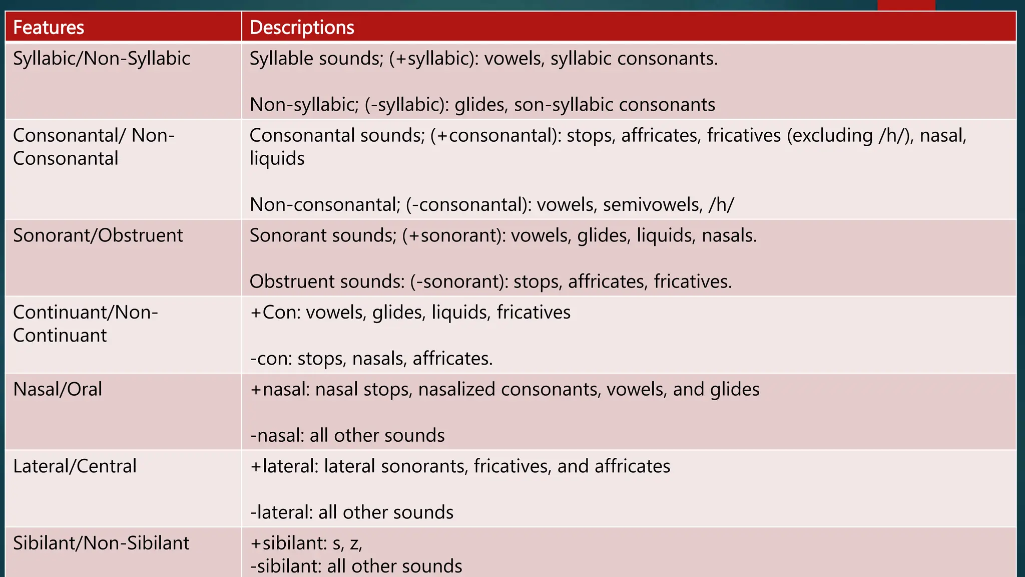 Distinctive Features of English Phonemes and Natural Classes.pptx