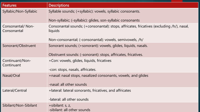 Distinctive Features of English Phonemes and Natural Classes.pptx