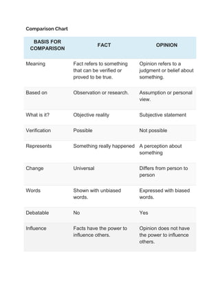 Distinguish between fact and opinion | PDF