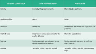 Distinguish between partnership and sole trader | PPTX
