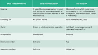 Distinguish between partnership and sole trader | PPT