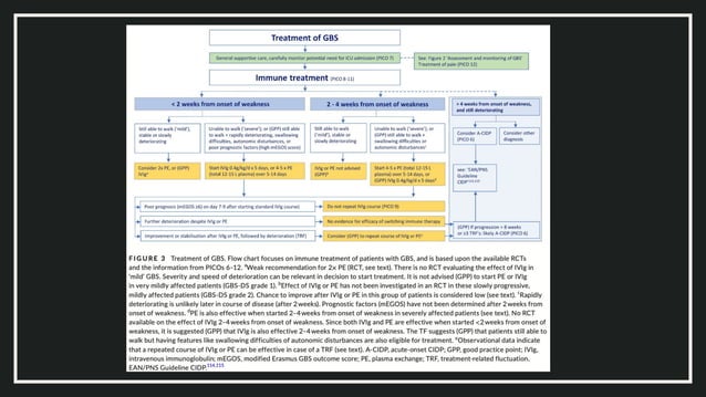 Diagnosis Guillain Barre Syndrome (based on EAN/PNS) | PPT
