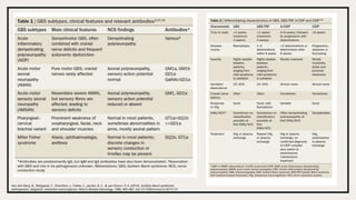 Diagnosis Guillain Barre Syndrome (based on EAN/PNS) | PPT
