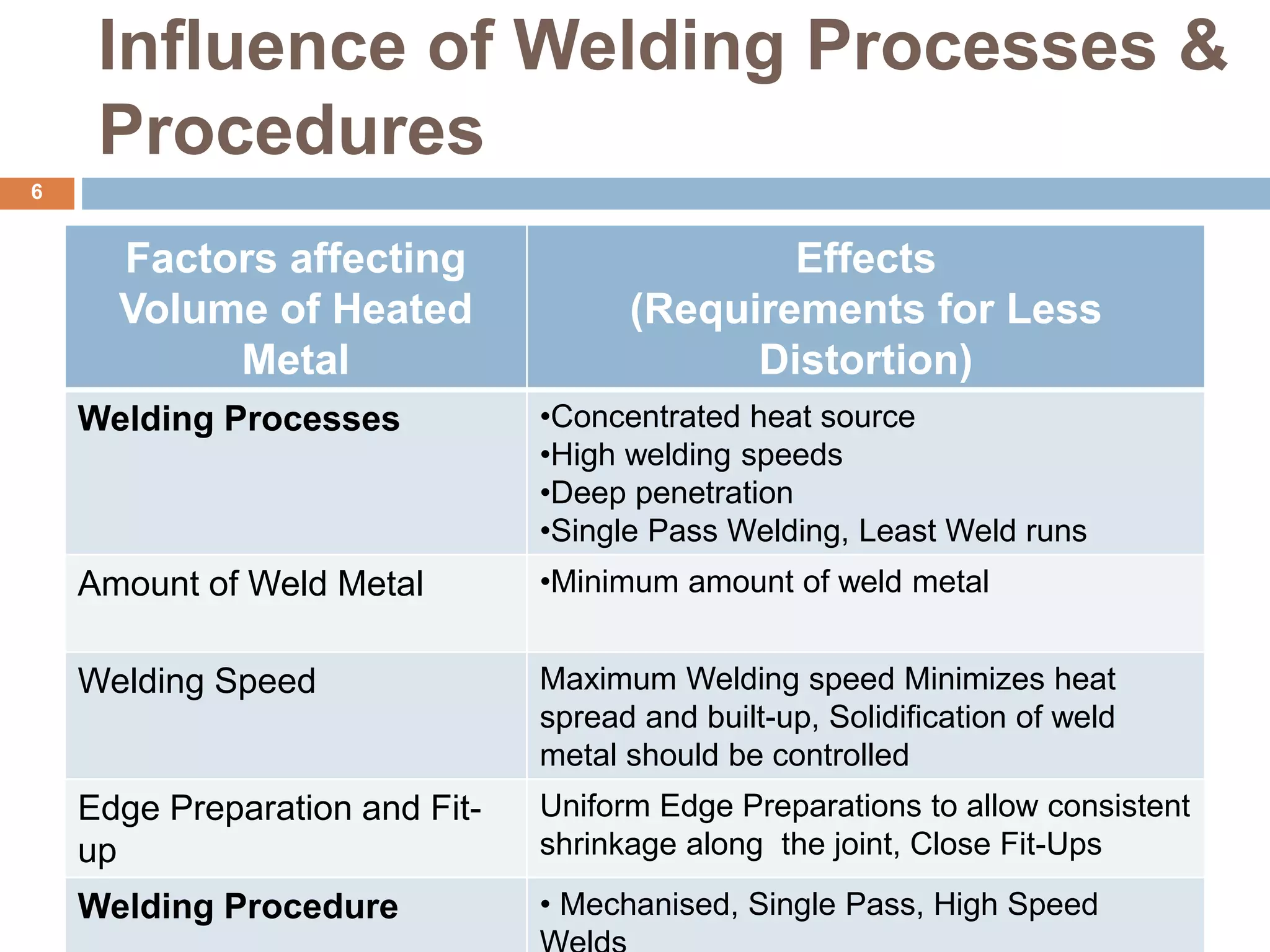 Distortion in welding | PPTX