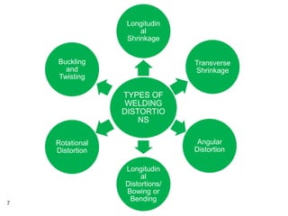 Distortion in welding | PPTX