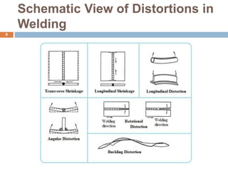 Distortion in welding | PPTX