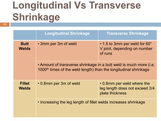 distortioninwelding-160222114101 (1).pdf