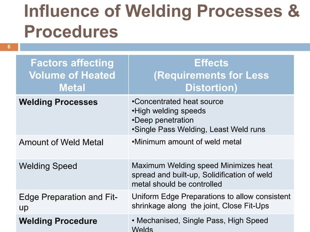 distortioninwelding-160222114101 (1).pdf