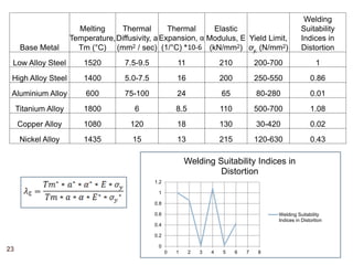 distortioninwelding-160222114101 (1).pdf