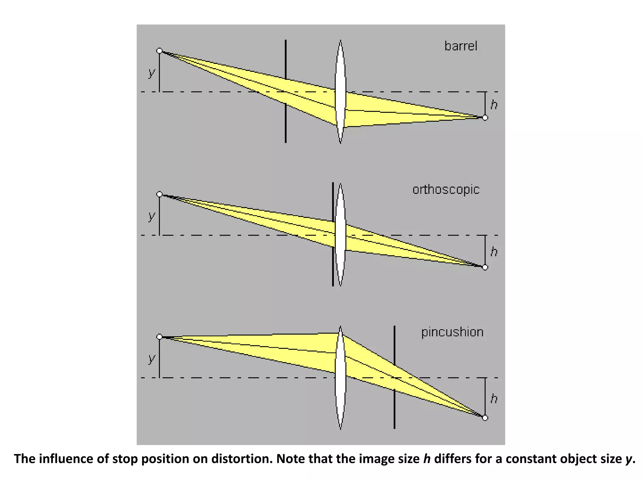 Distortion(optics) in aberration | PPTX