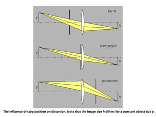 Distortion(optics) in aberration | PPTX