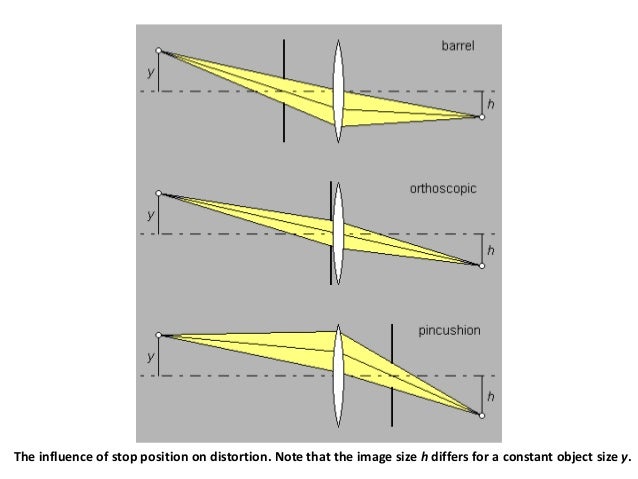 Distortion(optics) in aberration