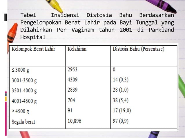 Distosia bahu | PPTX