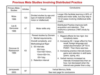 Distributed Practice in Verbal Recall Tasks: A Review and Quantitative ...