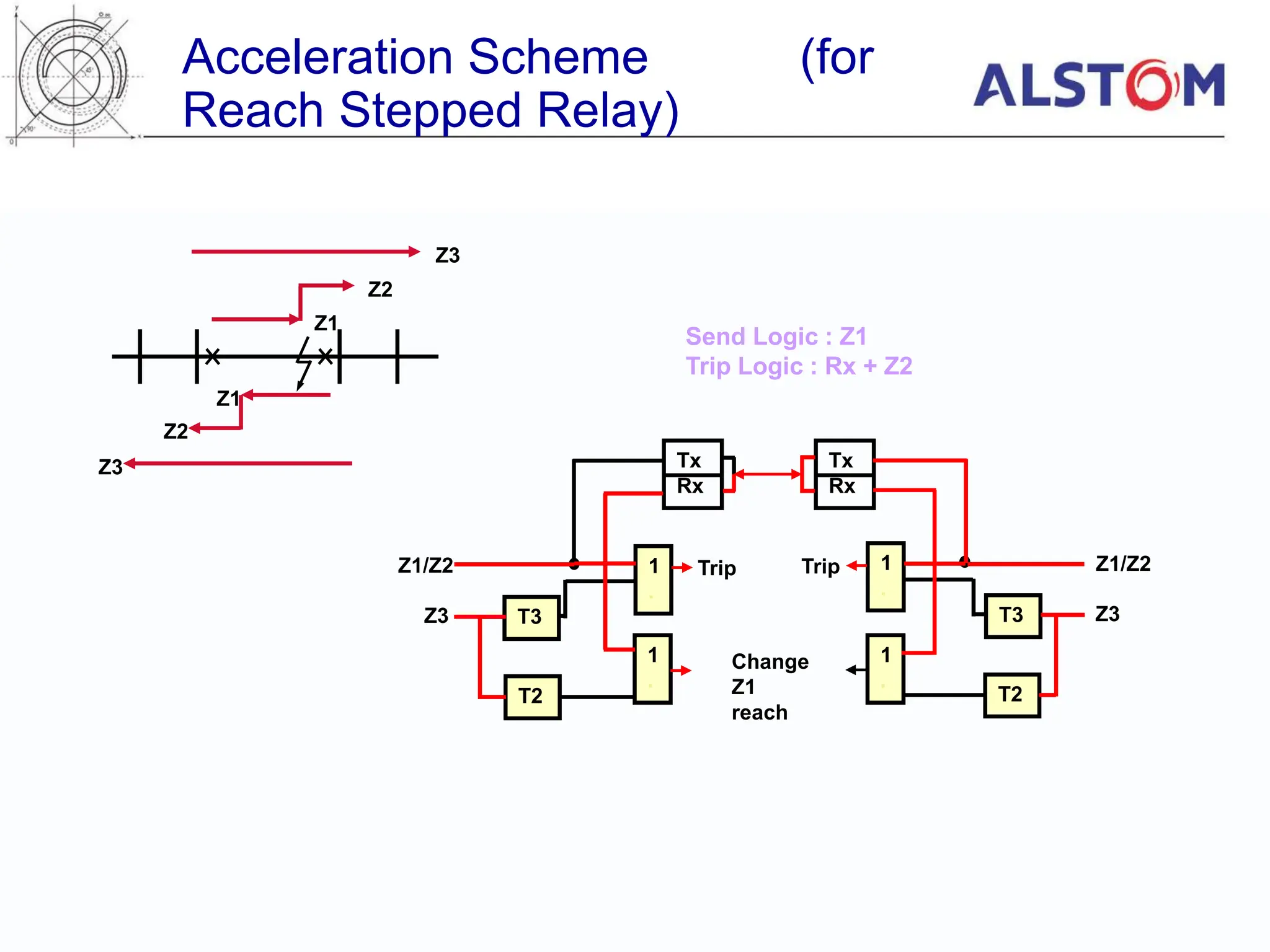 Distance Protection Various Reach Schemes.ppt