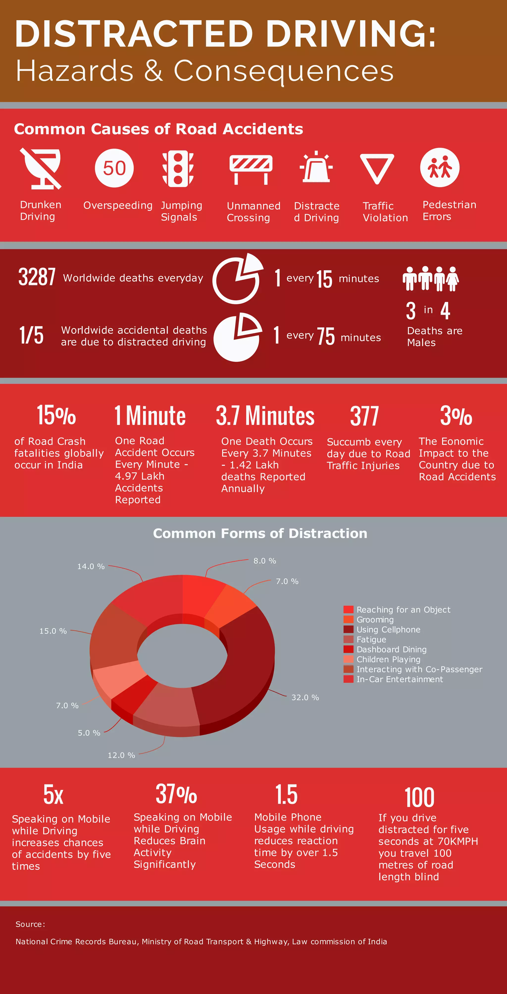 Distracted Driving: Hazards & Consequences | PDF