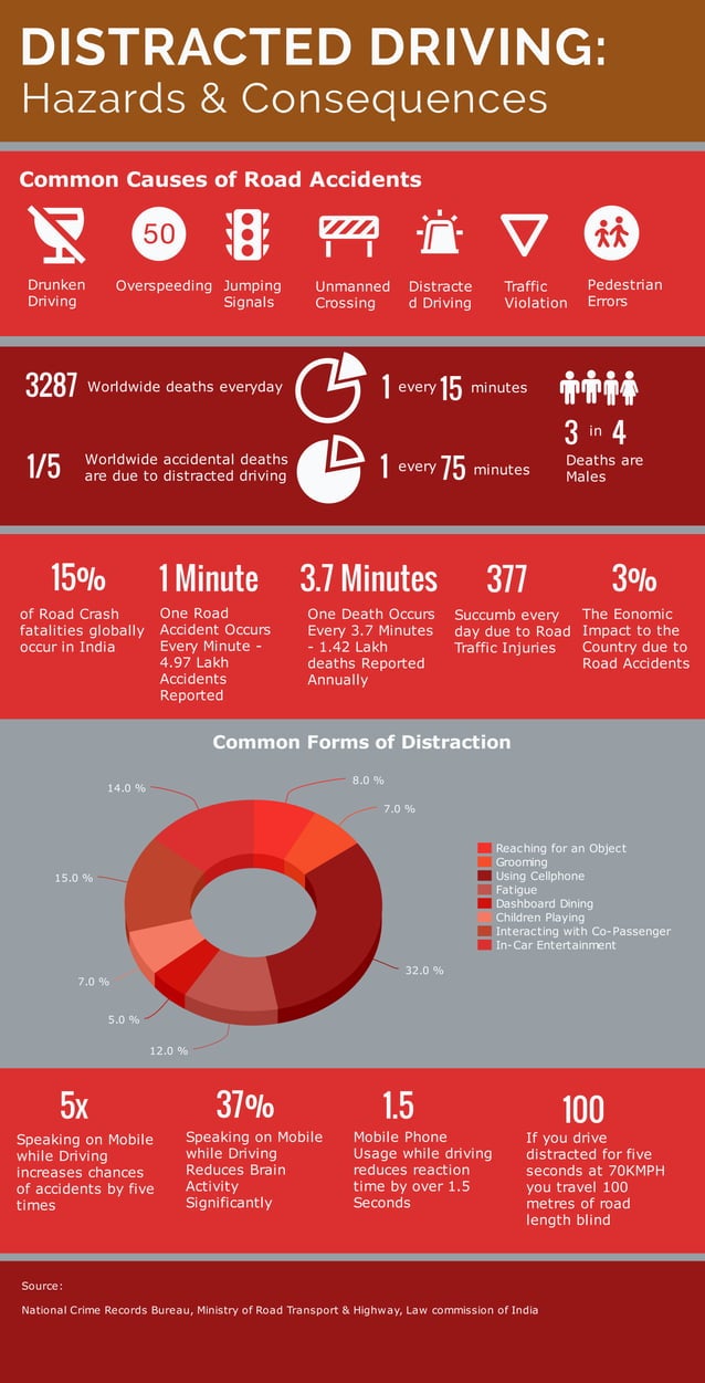 Distracted Driving: Hazards & Consequences | PDF | Injuries | Diseases ...