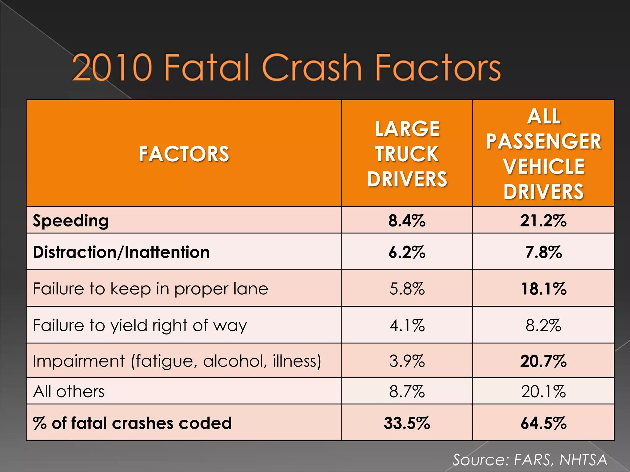 Distracted Driving | PPTX