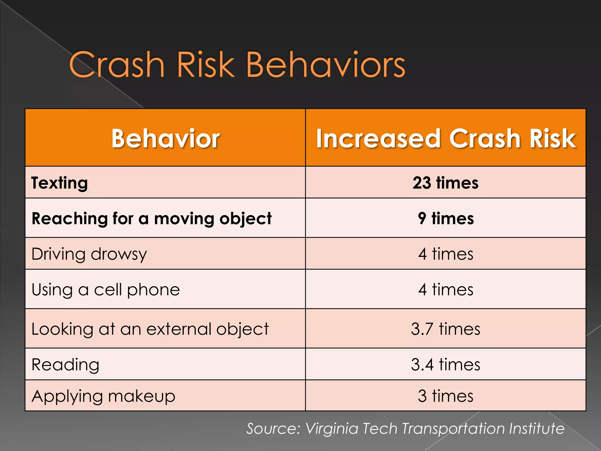 Distracted Driving | PPTX