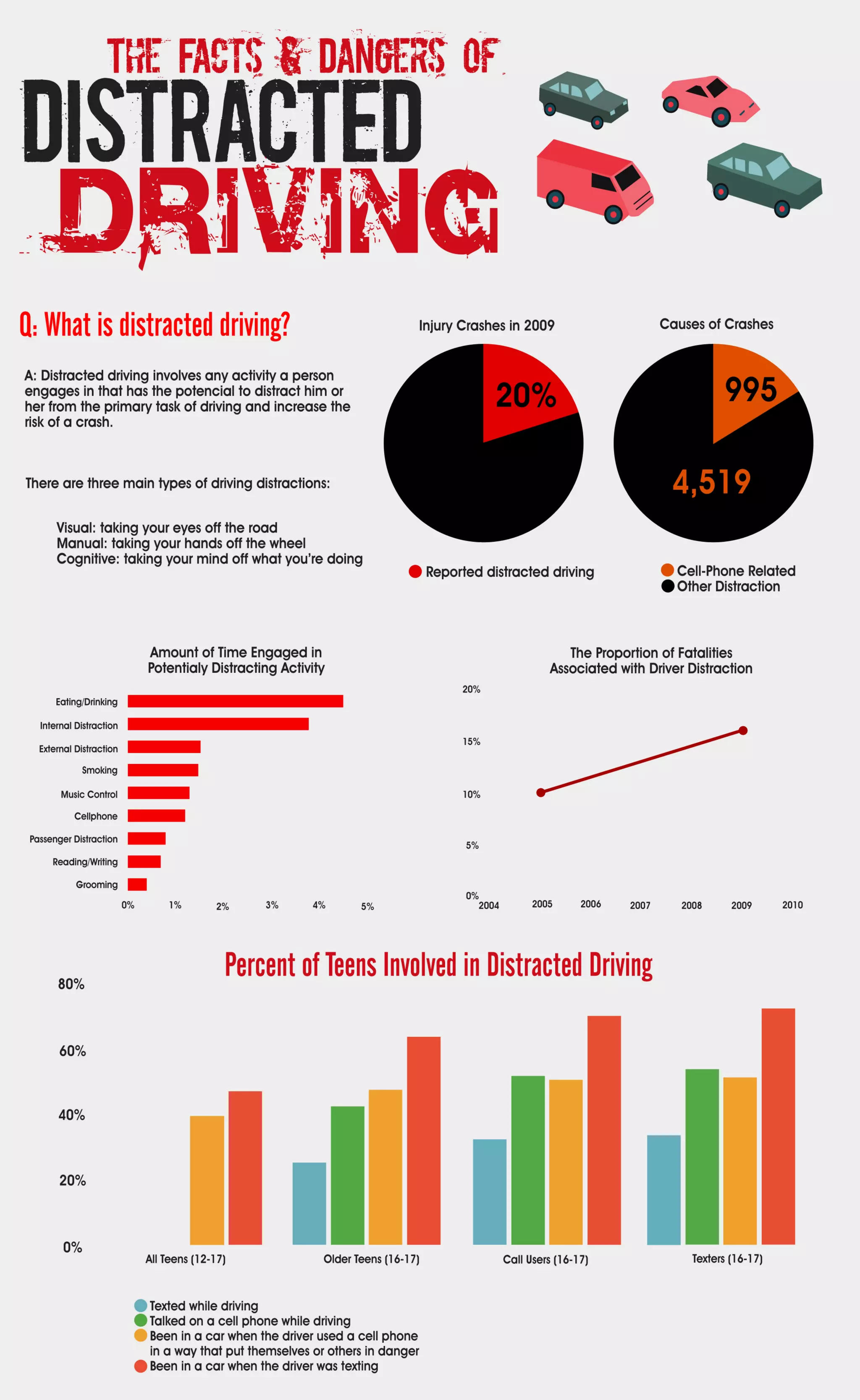 The Facts and Dangers of a Distracted Driver | PDF