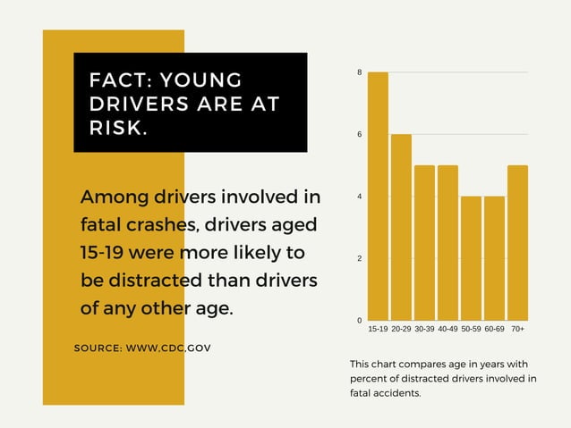 Distracted Driving: Know the Facts | PPT