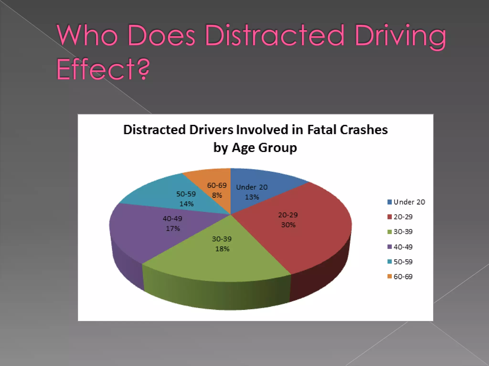 Distracted driving presentation | PPTX