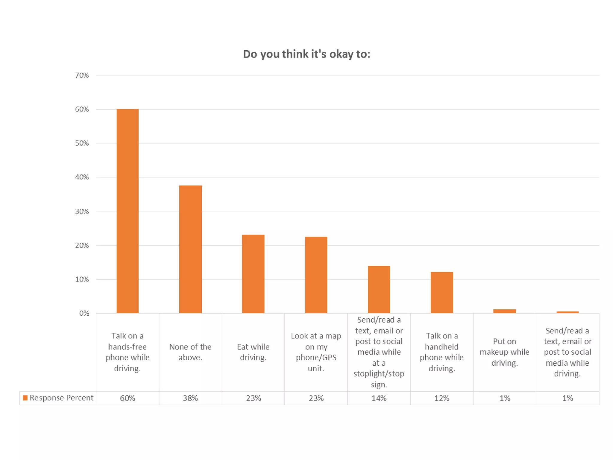 Distracted Driving Survey and Tips | PPT