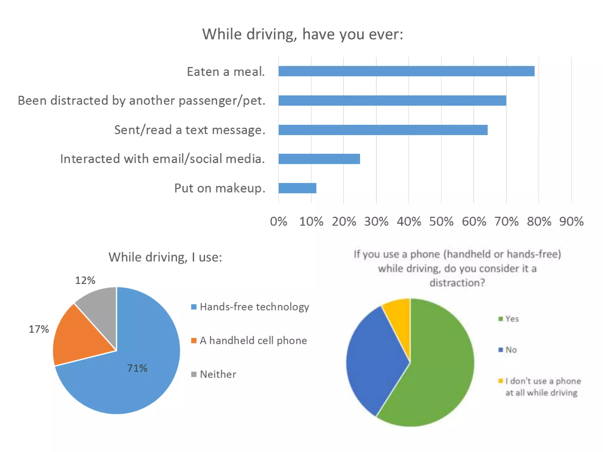 Distracted Driving Survey and Tips | PPT