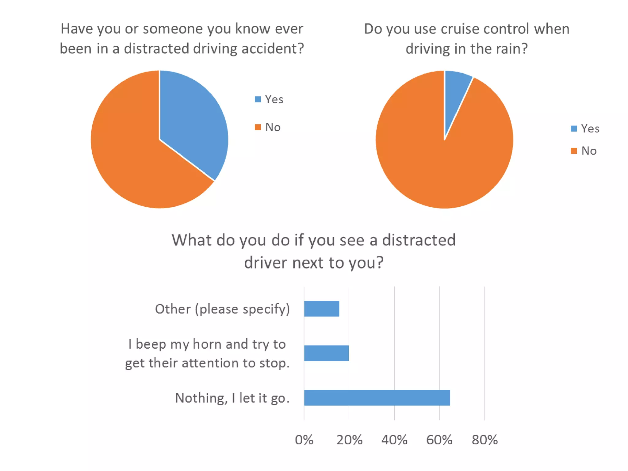Distracted Driving Survey and Tips | PPT