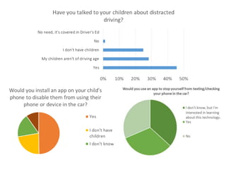 Distracted Driving Survey and Tips | PPT