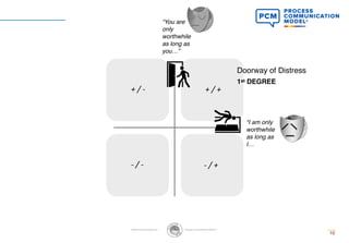 PCM: Distress and Conflict | PDF