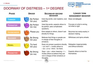 PCM: Distress and Conflict | PDF