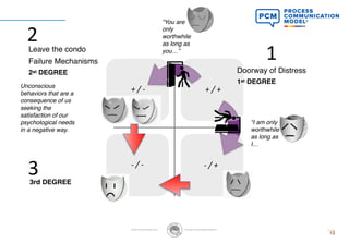 PCM: Distress and Conflict | PDF