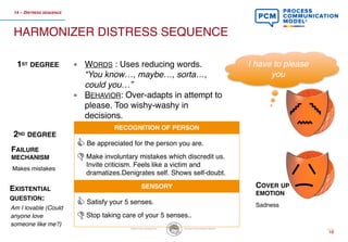 PCM: Distress and Conflict | PDF